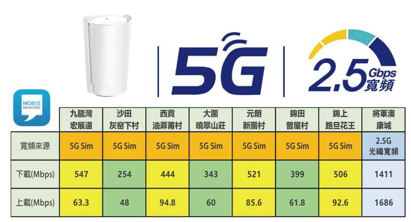 市場獨有支援2.5G光纖寬頻 的5G Router，TP-Link Deco X50-5G 實測! - 科技 - 香港格價網 Price.com.hk